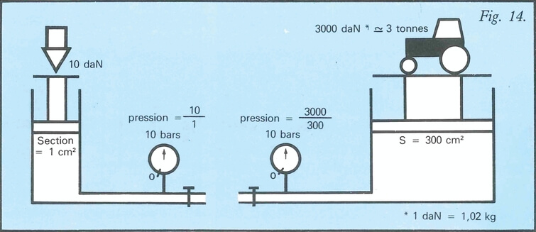 Qu'est-ce que la pression en hydraulique